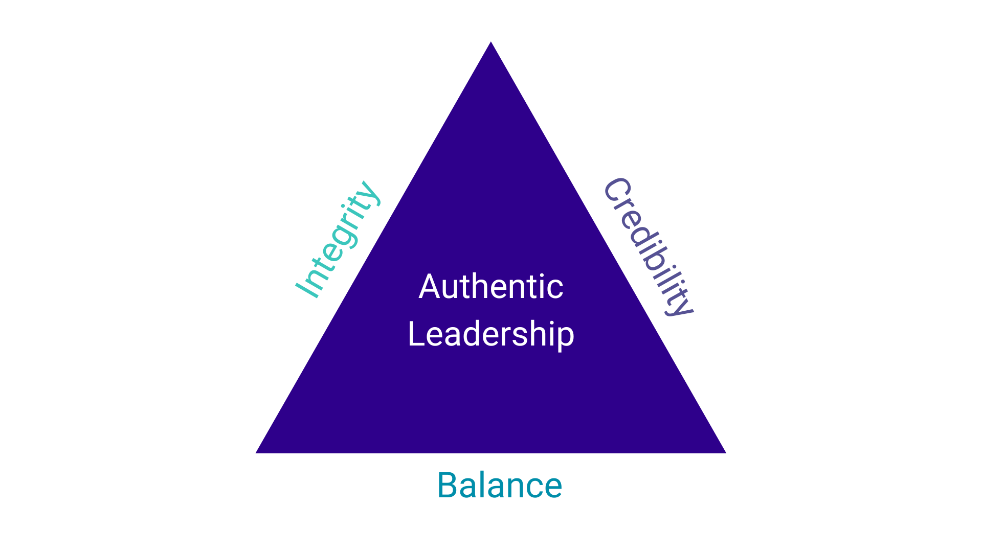 Choosing Excellence Through Authenticity: Being a Level Three Leader