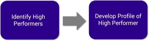 If It Seems Too Good to Be True, It Likely Is: Profile vs. Performance