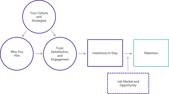 Four Focus Areas for Retaining Employees